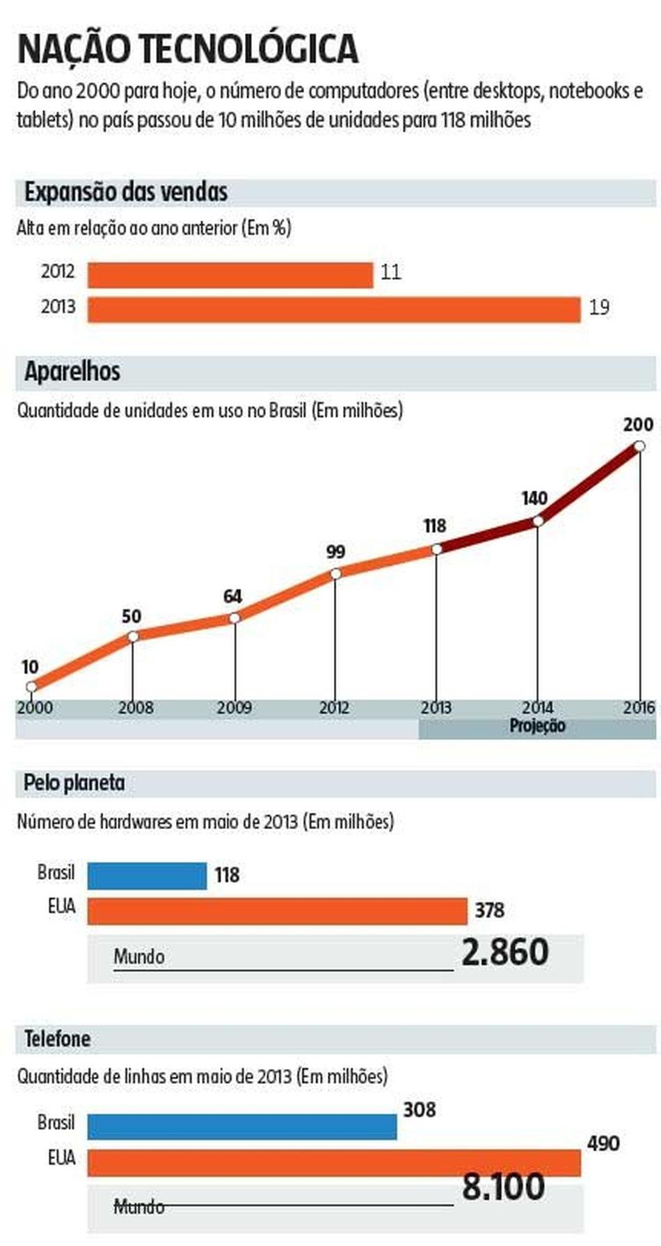 Índice de computador por pessoa supera média mundial - Economia ...