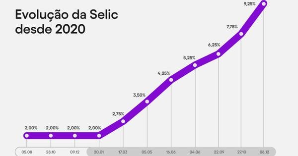 BC eleva Selic a 9,25%, e taxa básica de juros atinge o maior patamar ...